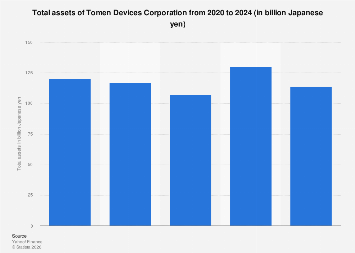 Tomen Devices Corporation total assets 2024| Statista