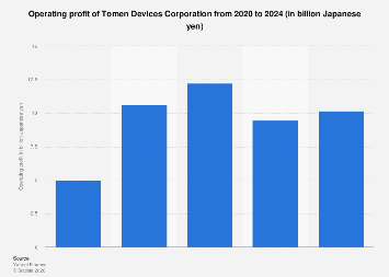 Tomen Devices Corporation operating profit 2024| Statista