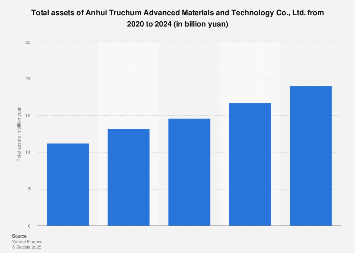 Anhui Truchum Advanced Materials and Technology Co., Ltd. total assets ...