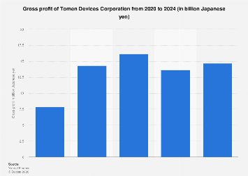 Tomen Devices Corporation gross profit 2024| Statista
