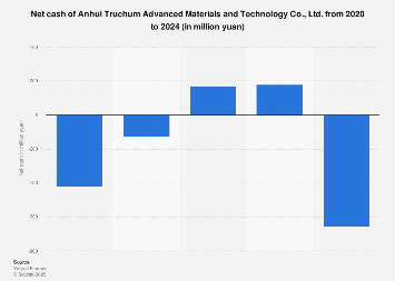 Anhui Truchum Advanced Materials and Technology Co., Ltd. net cash 2023 ...