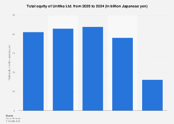 Unitika Ltd. total equity 2024| Statista
