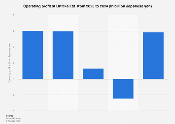 Unitika Ltd. operating profit 2023| Statista