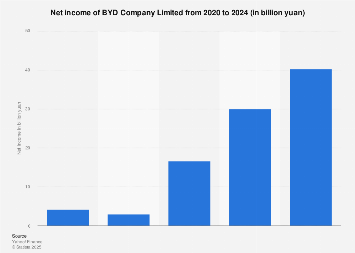BYD Company Limited net income 2024| Statista