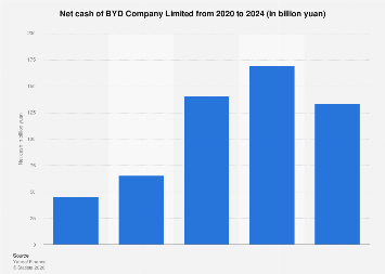 BYD Company Limited net cash 2024| Statista