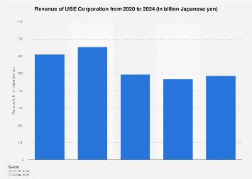 UBE Corporation revenue 2023 | Statista