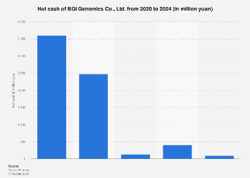 BGI Genomics Co., Ltd. net cash 2024| Statista