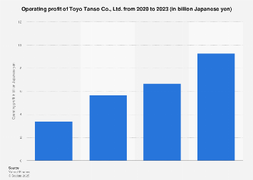 Toyo Tanso Co., Ltd. operating profit 2023 | Statista