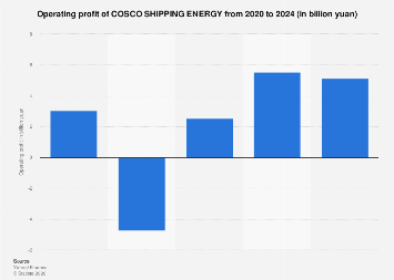 COSCO SHIPPING ENERGY operating profit 2024| Statista
