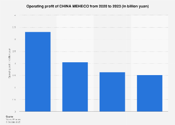 CHINA MEHECO operating profit 2023| Statista