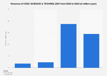 CSSC SCIENCE & TECHNOLOGY revenue 2023| Statista