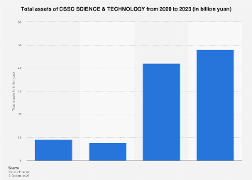 CSSC SCIENCE & TECHNOLOGY total assets 2023| Statista