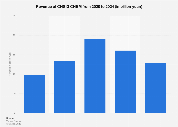 CNSIG CHEM revenue 2024| Statista
