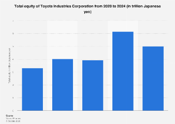 Toyota Industries Corporation total equity 2024| Statista