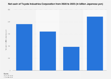 Toyota Industries Corporation net cash 2023| Statista