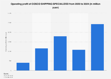 COSCO SHIPPING SPECIALIZED operating profit 2023| Statista