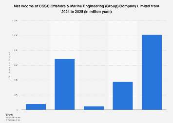 CSSC Offshore & Marine Engineering (Group) Company Limited net income ...