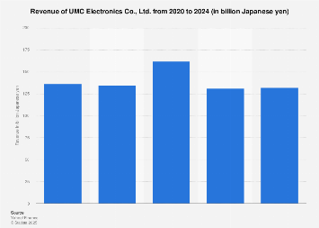UMC Electronics Co., Ltd. revenue 2023 | Statista