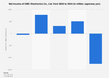 UMC Electronics Co., Ltd. net income 2023| Statista