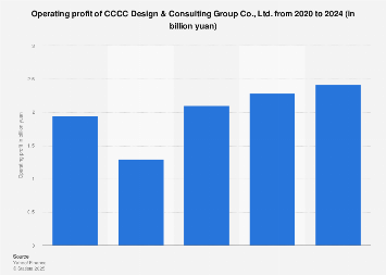 CCCC Design & Consulting Group Co., Ltd. operating profit 2023| Statista