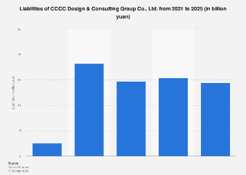 CCCC Design & Consulting Group Co., Ltd. liabilities 2024| Statista