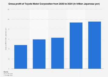 Toyota Motor Corporation gross profit 2024| Statista