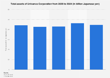 Univance Corporation total assets 2024| Statista
