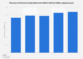 Univance Corporation revenue 2024| Statista