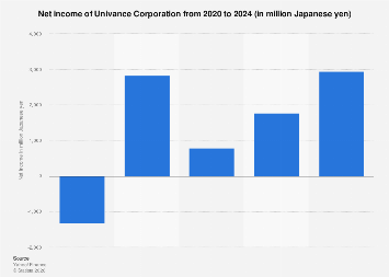 Univance Corporation net income 2024| Statista