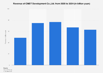 CMST Development Co.,Ltd. revenue 2023 | Statista