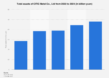 CITIC Metal Co., Ltd total assets 2023| Statista
