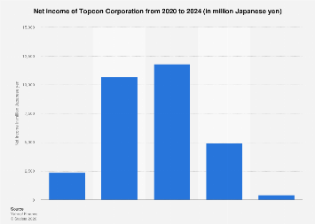 Topcon Corporation net income 2024| Statista