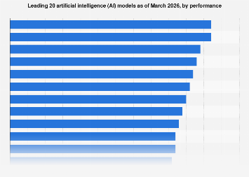 Leading 20 AI models performance March 2026| Statista