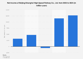 Beijing-Shanghai High-Speed Railway Co., Ltd. net income 2024| Statista
