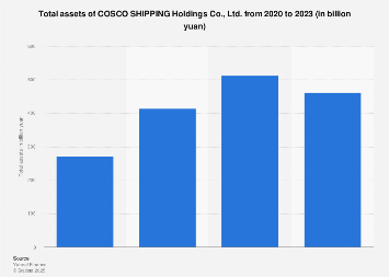 COSCO SHIPPING Holdings Co., Ltd. total assets 2023 | Statista