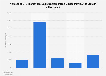 CTS International Logistics Corporation Limited net cash 2024| Statista