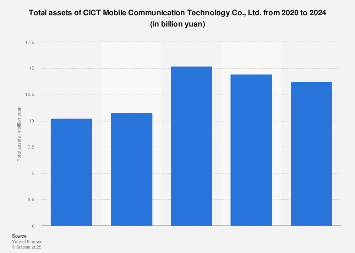 CICT Mobile Communication Technology Co., Ltd. total assets 2023 | Statista