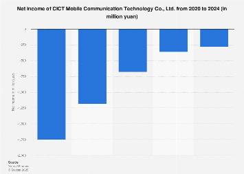 CICT Mobile Communication Technology Co., Ltd. net income 2023| Statista