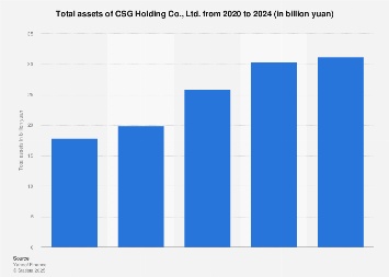 CSG Holding Co., Ltd. total assets 2023| Statista