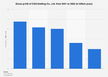 CSG Holding Co., Ltd. gross profit 2024| Statista