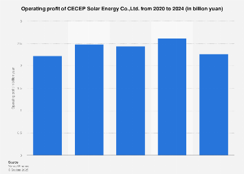 CECEP Solar Energy Co.,Ltd. operating profit 2023| Statista
