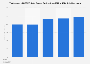 CECEP Solar Energy Co.,Ltd. total assets 2024| Statista