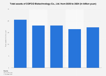 COFCO Biotechnology Co., Ltd. total assets 2024| Statista