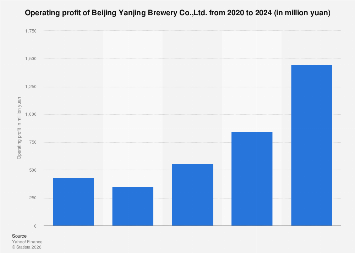Beijing Yanjing Brewery Co.,Ltd. operating profit 2024| Statista