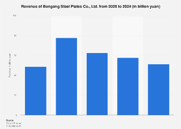 Bengang Steel Plates Co., Ltd. revenue 2023 | Statista