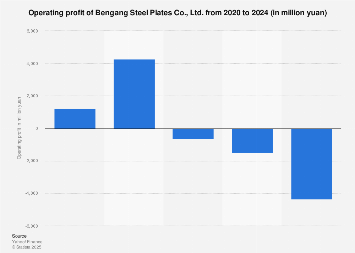 Bengang Steel Plates Co., Ltd. operating profit 2023 | Statista