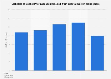 Cachet Pharmaceutical Co., Ltd. liabilities 2024| Statista