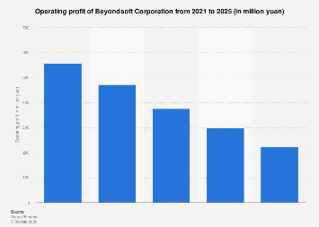 Beyondsoft Corporation operating profit 2024| Statista