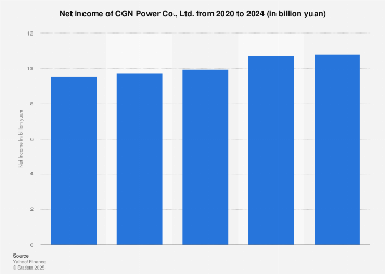 CGN Power Co., Ltd. net income 2023 | Statista