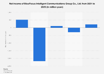 BlueFocus Intelligent Communications Group Co., Ltd. net income 2024 ...
